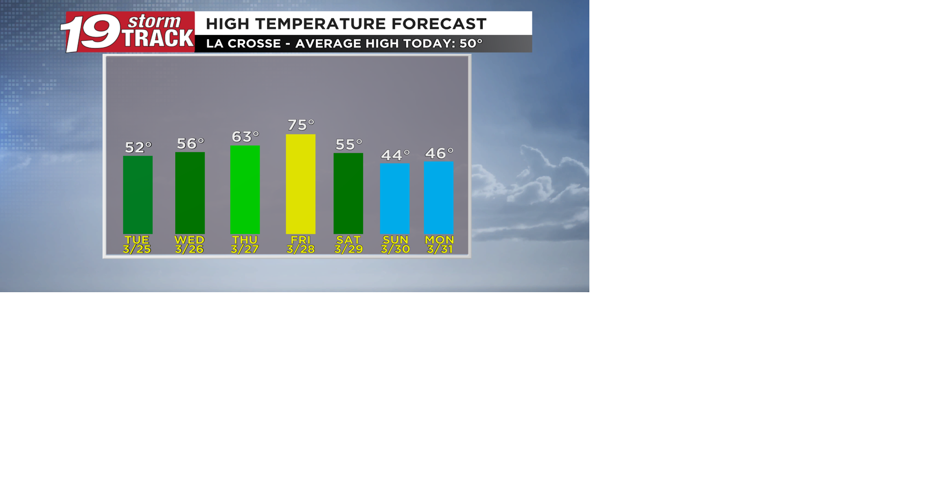 Temperatures to remain above average through the end of the week | 19 ...