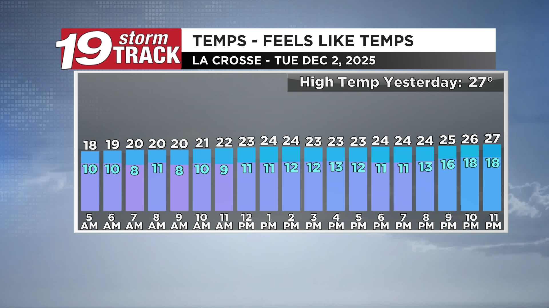 Temperatures going backwards today leading to below zero temperatures ...