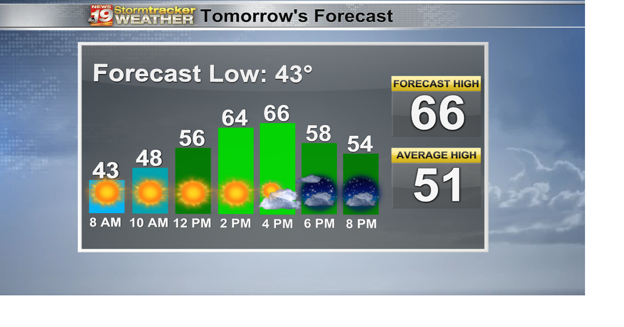 Beautiful weekend weather will continue. | 19 Storm Track Weather ...