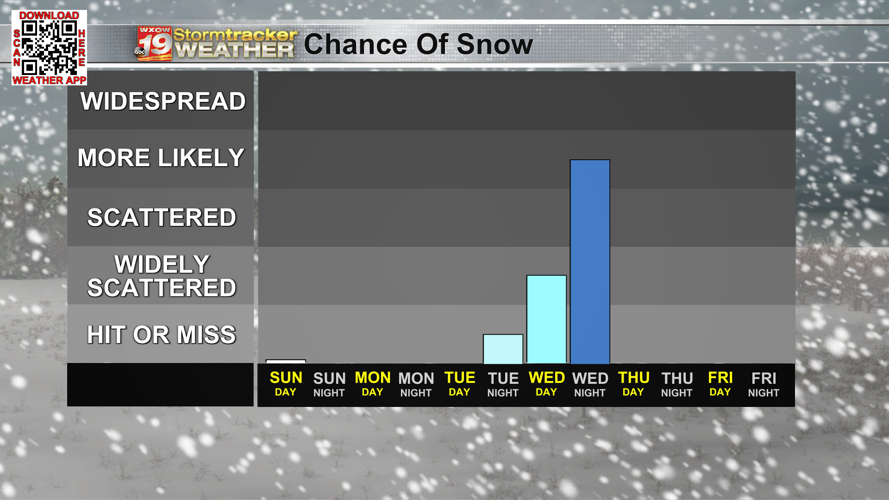 Temperatures stay well above average early in the work week but snow ...