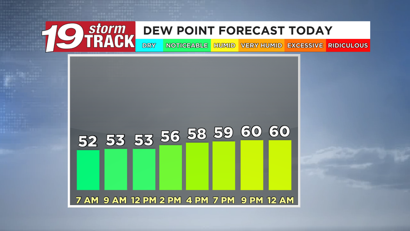 dew point today