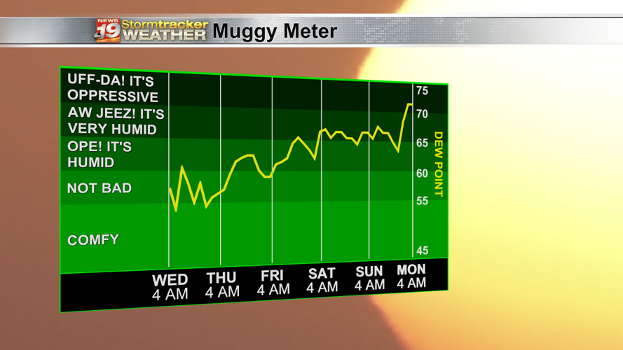 A hazy day ahead of increasing clouds and rain chances into the weekend ...