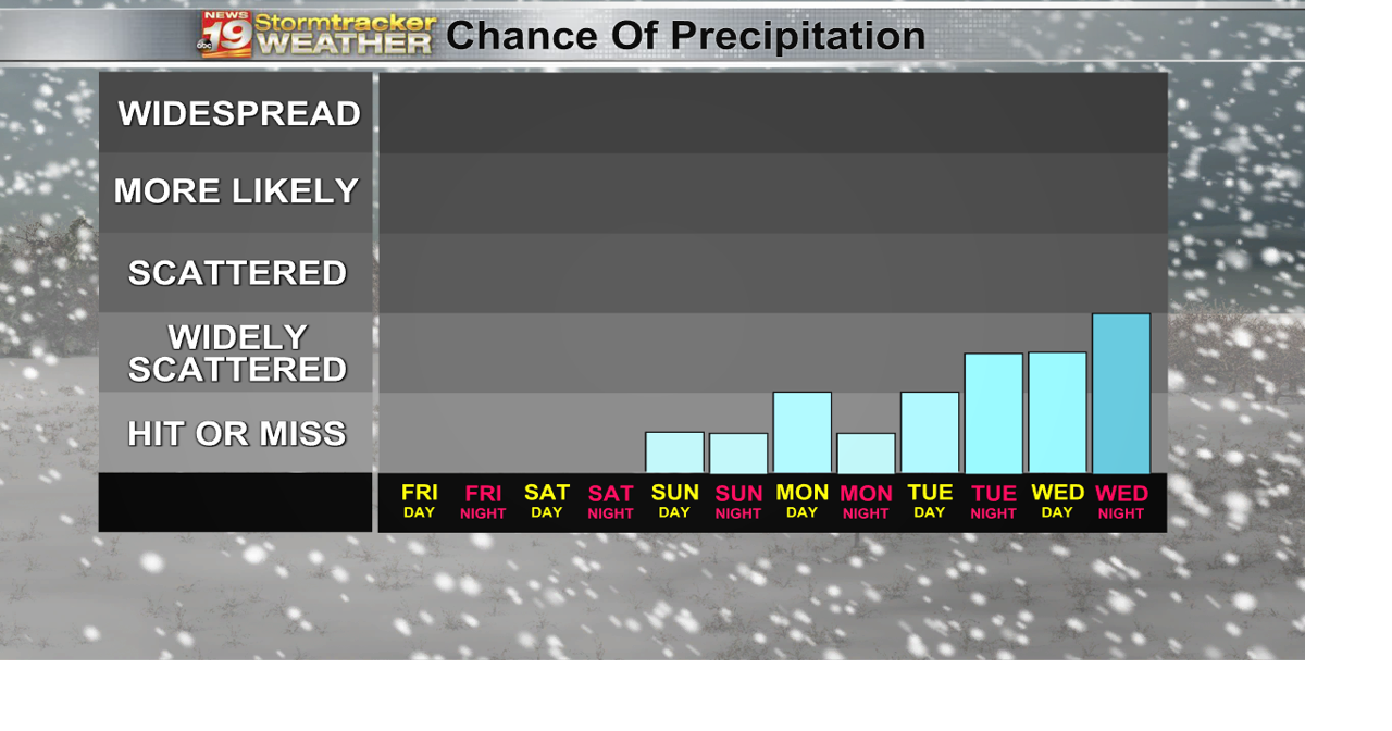 A nice weekend warm up before active weather next week | 19 Storm Track ...