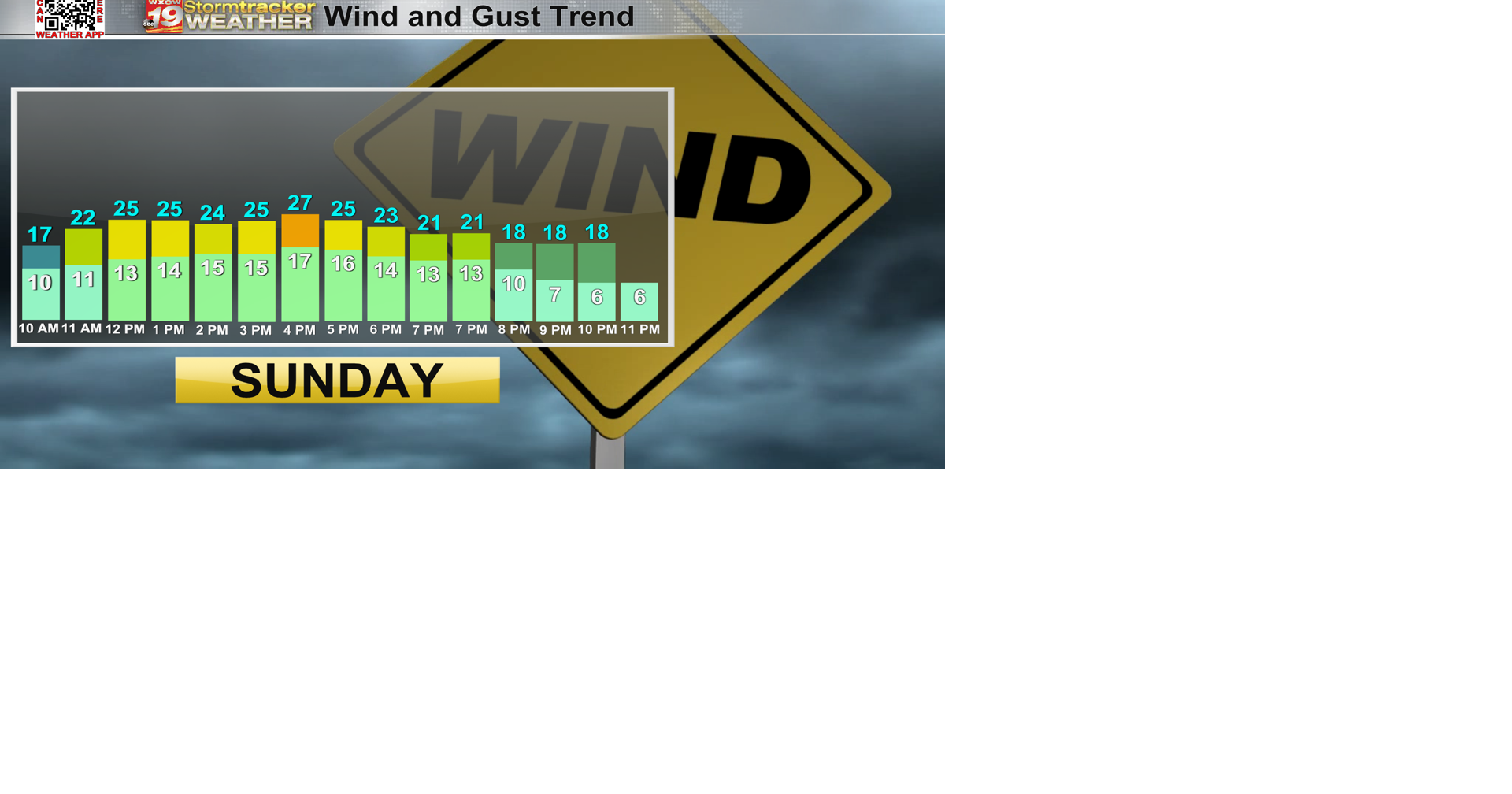 Temperatures cooling down slightly after winds shift, improving our air ...