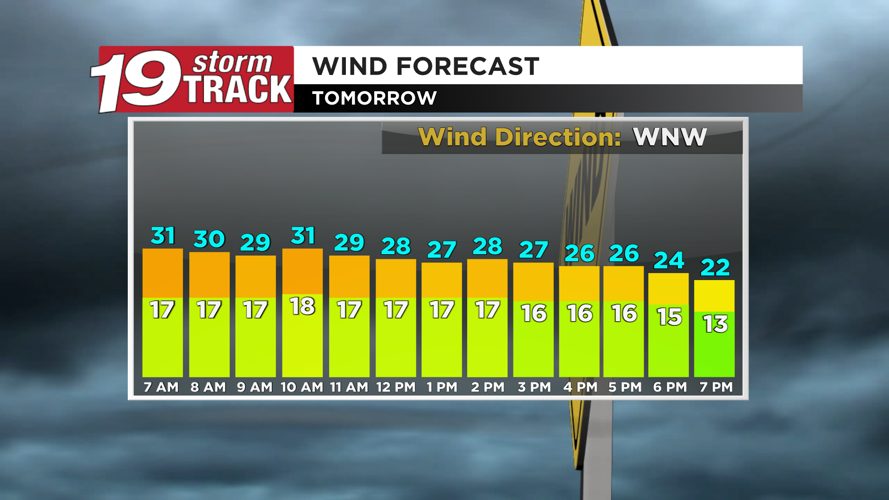 Gusty winds and late day rain shower chances highlight Friday's ...