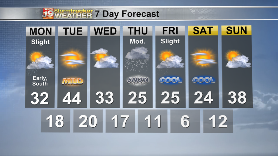A dry start to the week with a cooling trend and snow chances by ...