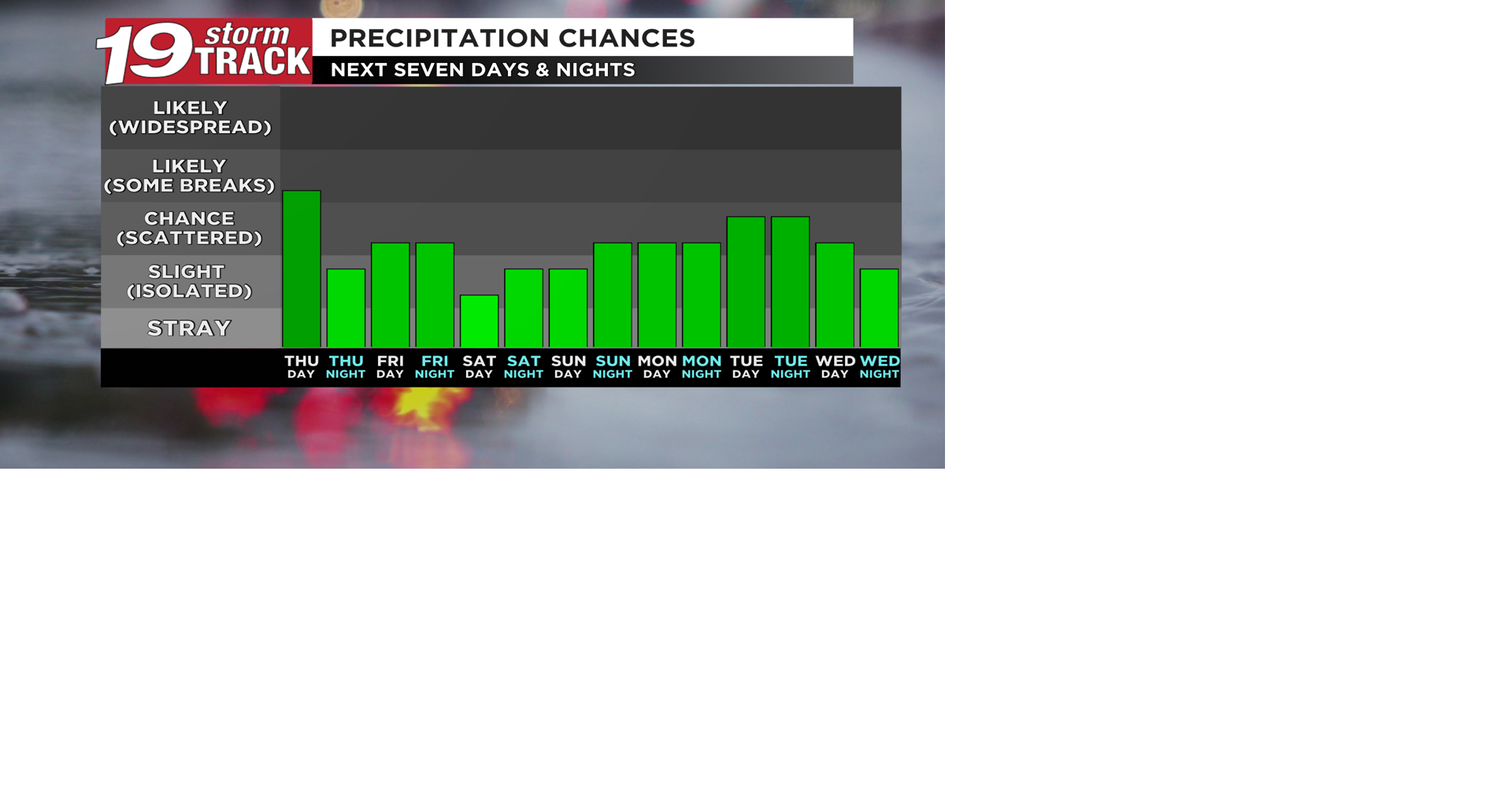 Our active weather pattern will continue with rain chances around each of the next seven days ...
