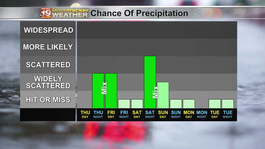 Cold and possible snow over the next few days | 19 Storm Track Weather ...