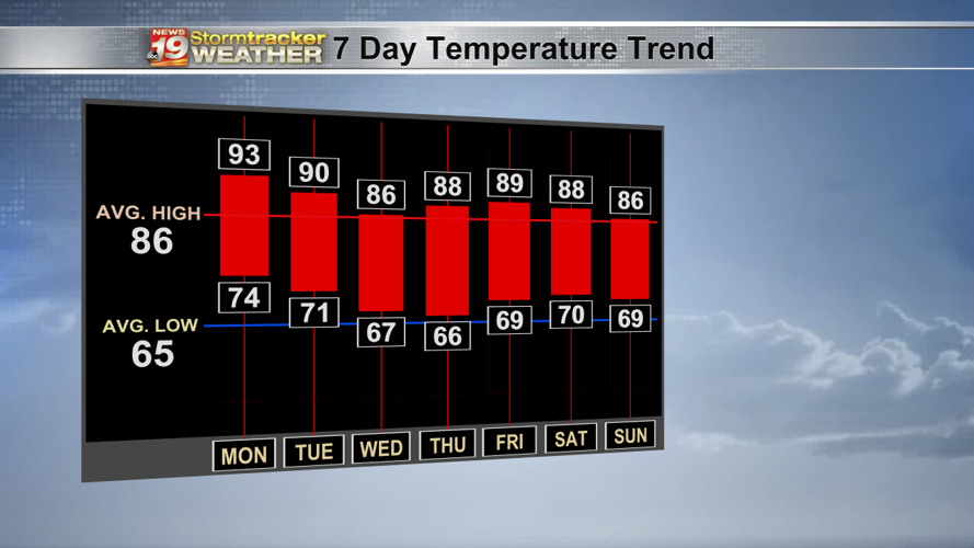 Foggy night before temperatures, humidity crank up | 19 Storm Track ...