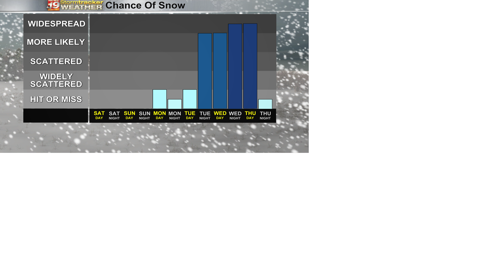 Warmer weather continues, but winter is making its return next week ...