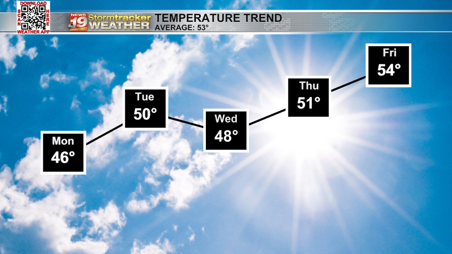It's no April Fool's joke! Rain is in the forecast to start the week ...