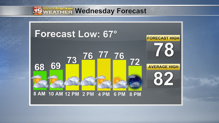 Potentially heavy t-storms in the area. | 19 Storm Track Weather | wxow.com