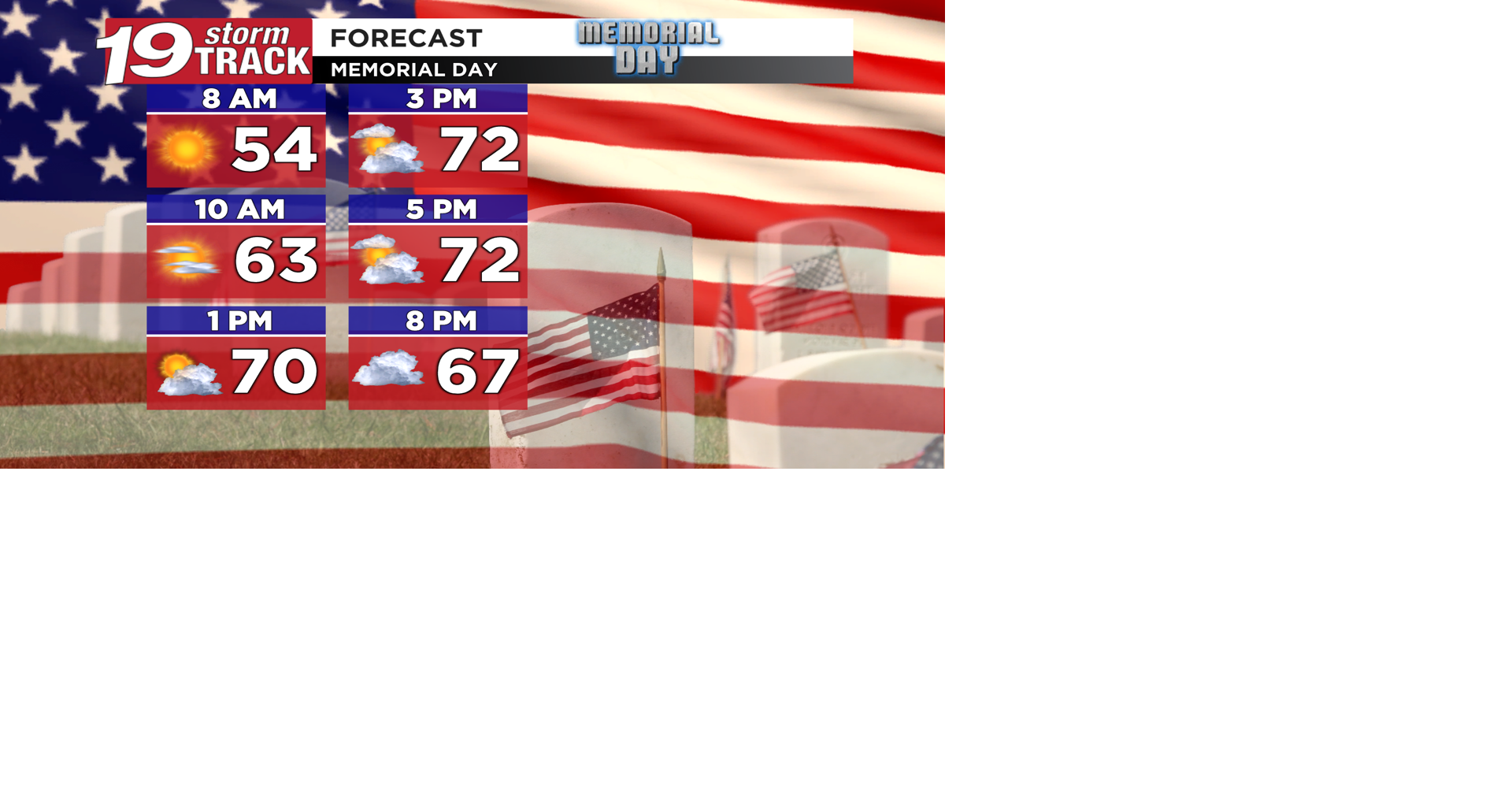 Memorial Day to remain dry and pleasant; rain chances return for ...