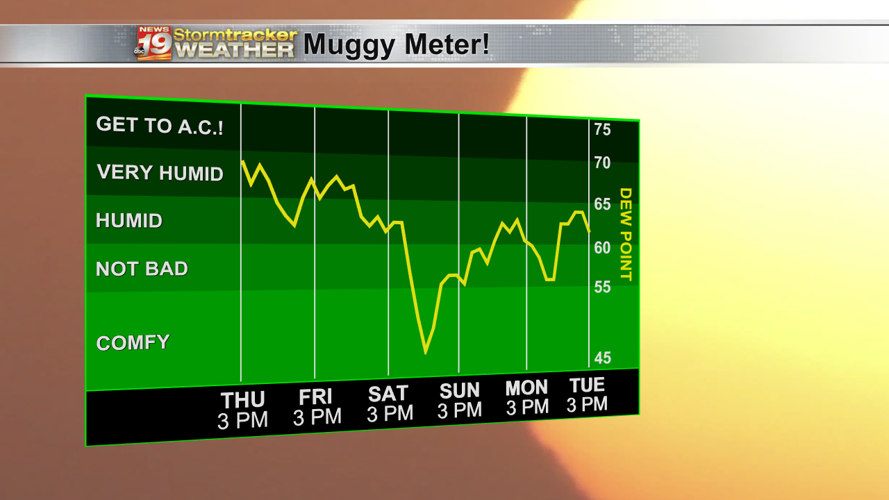 Warm, muggy conditions on tap for the start of Meteorological fall | 19 ...