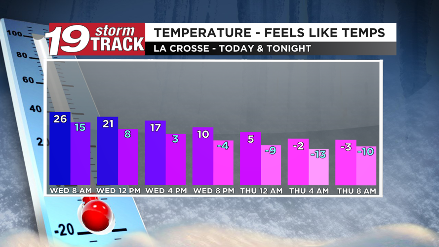 Temperatures going backwards today leading to below zero temperatures ...