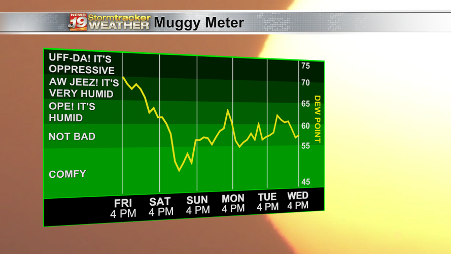 Cooler weekend weather | Meteorology | wxow.com
