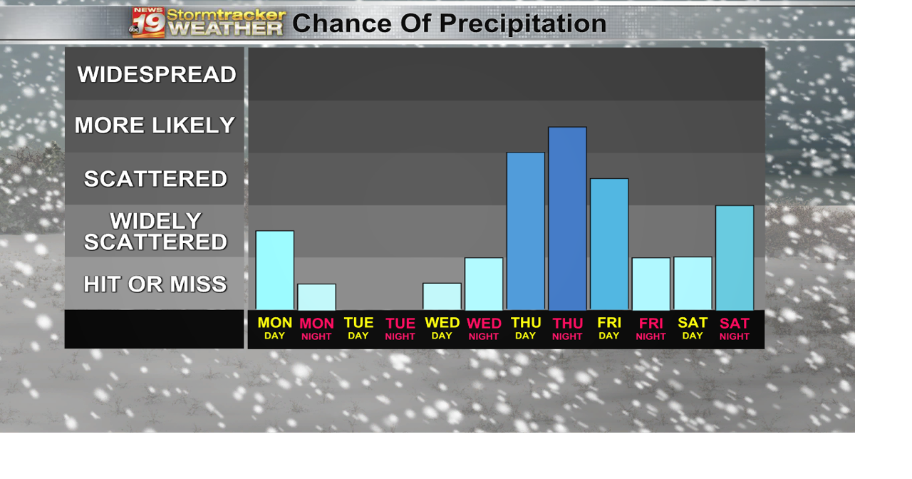 Slushy roads start another active week of wintry weather | 19 Storm ...