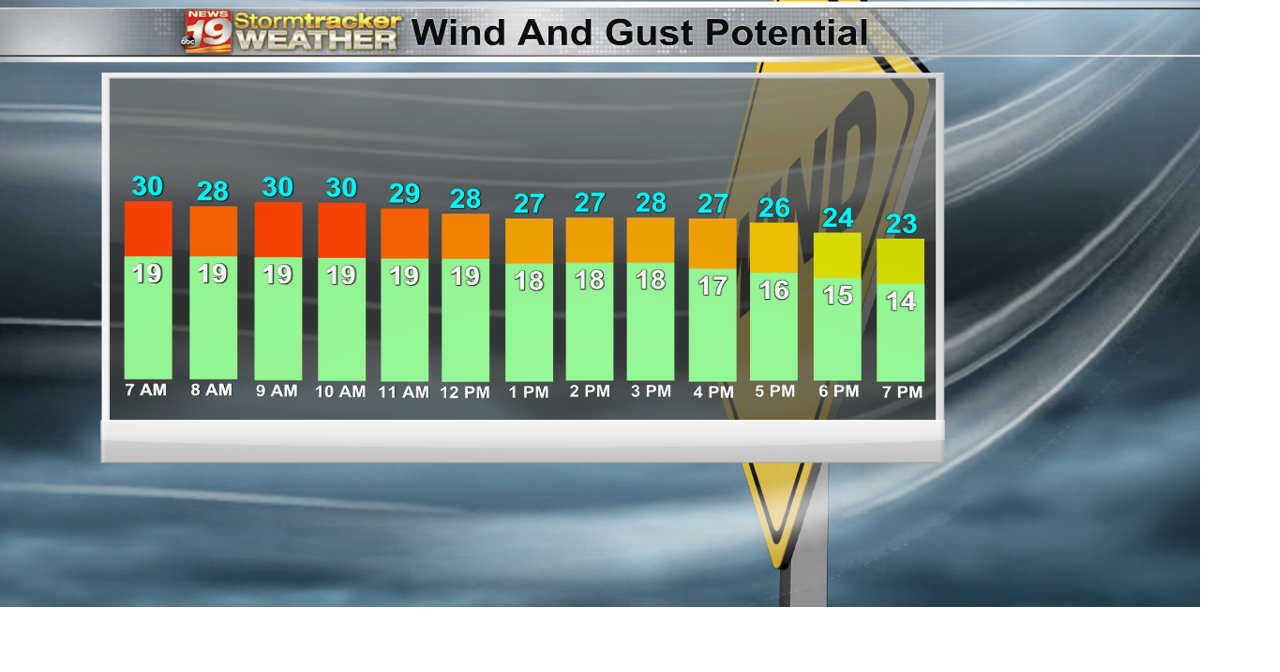 Weekend kicks off with brisk winds, below average temperatures | 19 ...