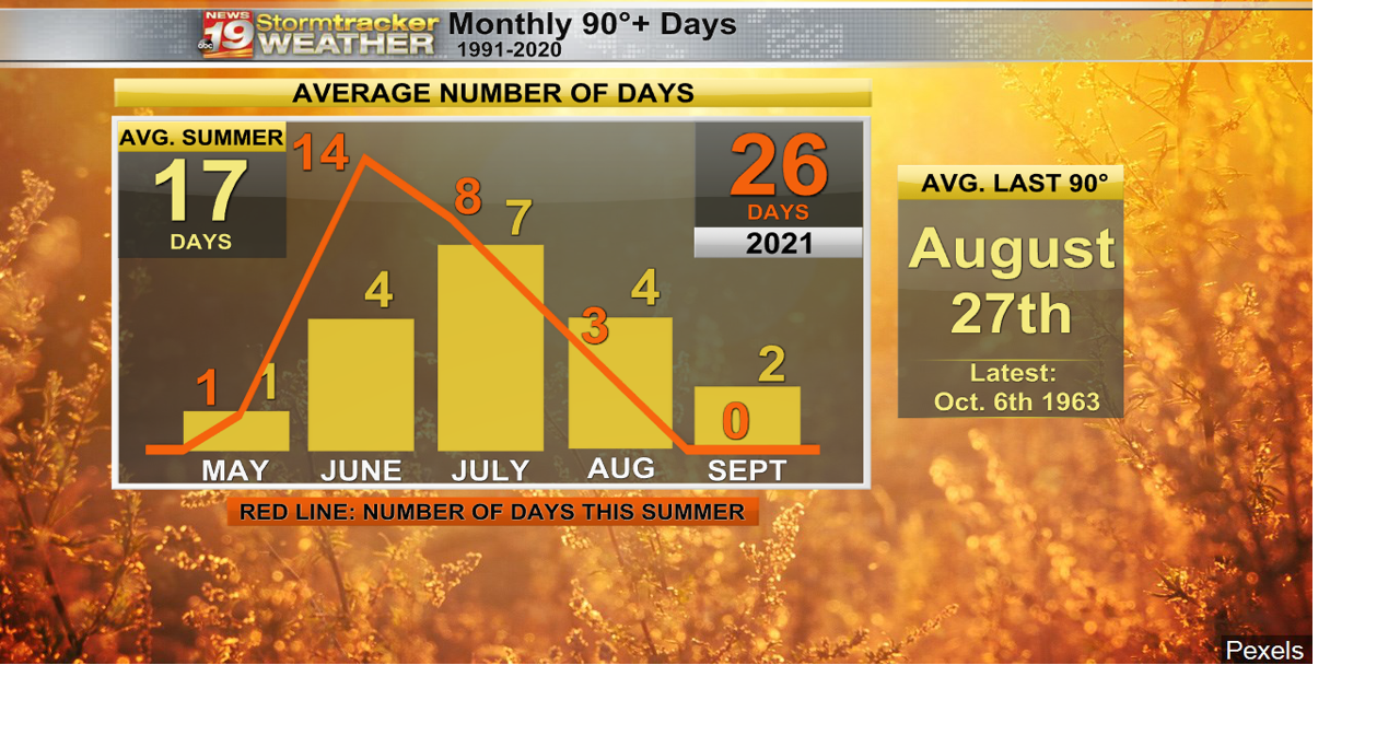 Quiet weather continues the swing into the muggy 90s | Weather Now ...