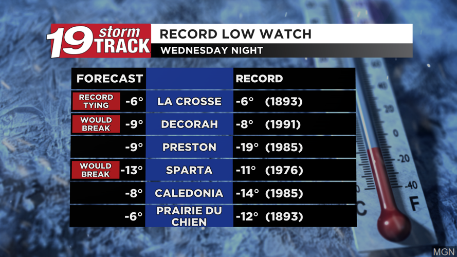 Temperatures going backwards today leading to below zero temperatures ...