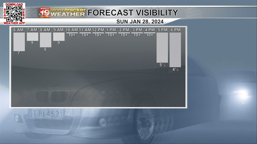 Another round of patchy dense fog with sunshine and a chances for rain ...