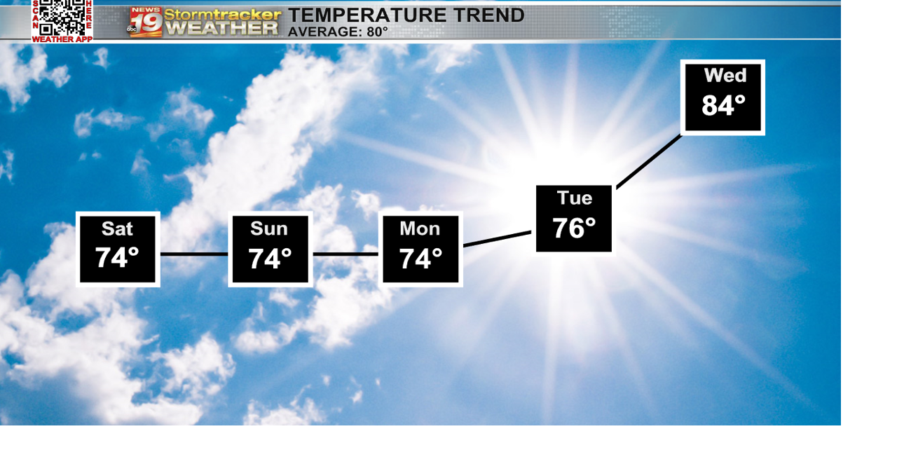 Tracking a calm Saturday evening with a nice forecast for Sunday. | 19 ...