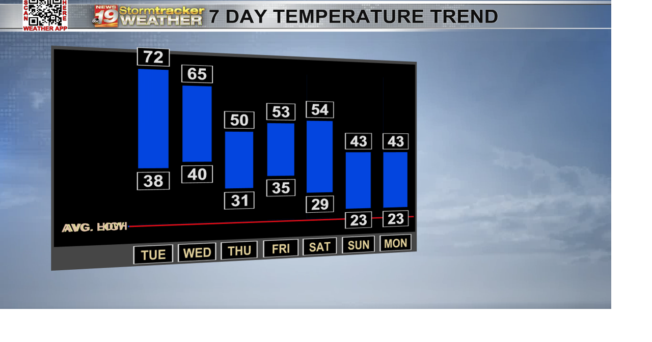Hi-Lo Chart - Next 7 Days xo.png | | wxow.com