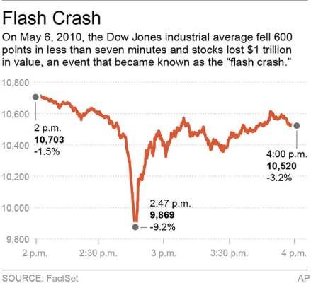 How London man may have helped trigger 'flash crash' | Nation ...