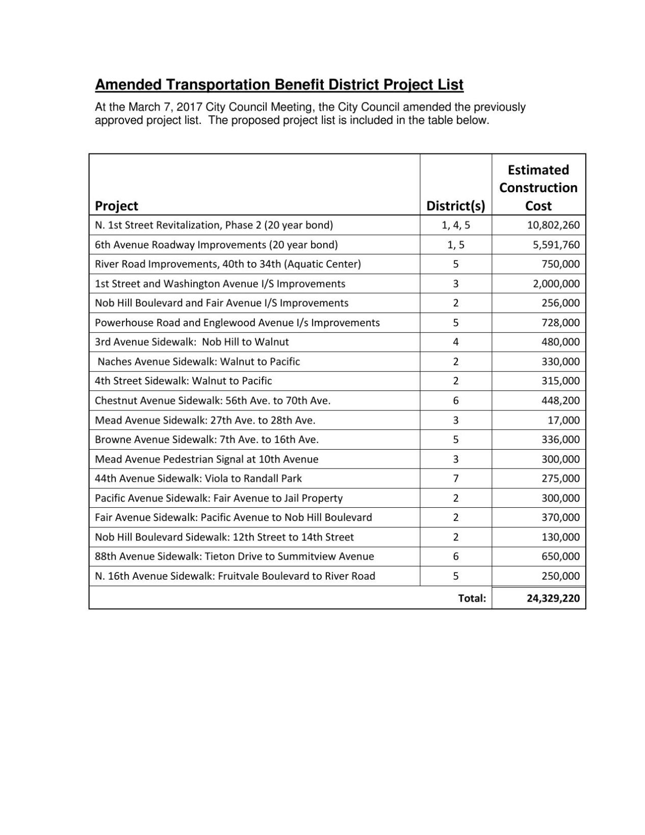 Amended TBD Project List | | yakimaherald.com
