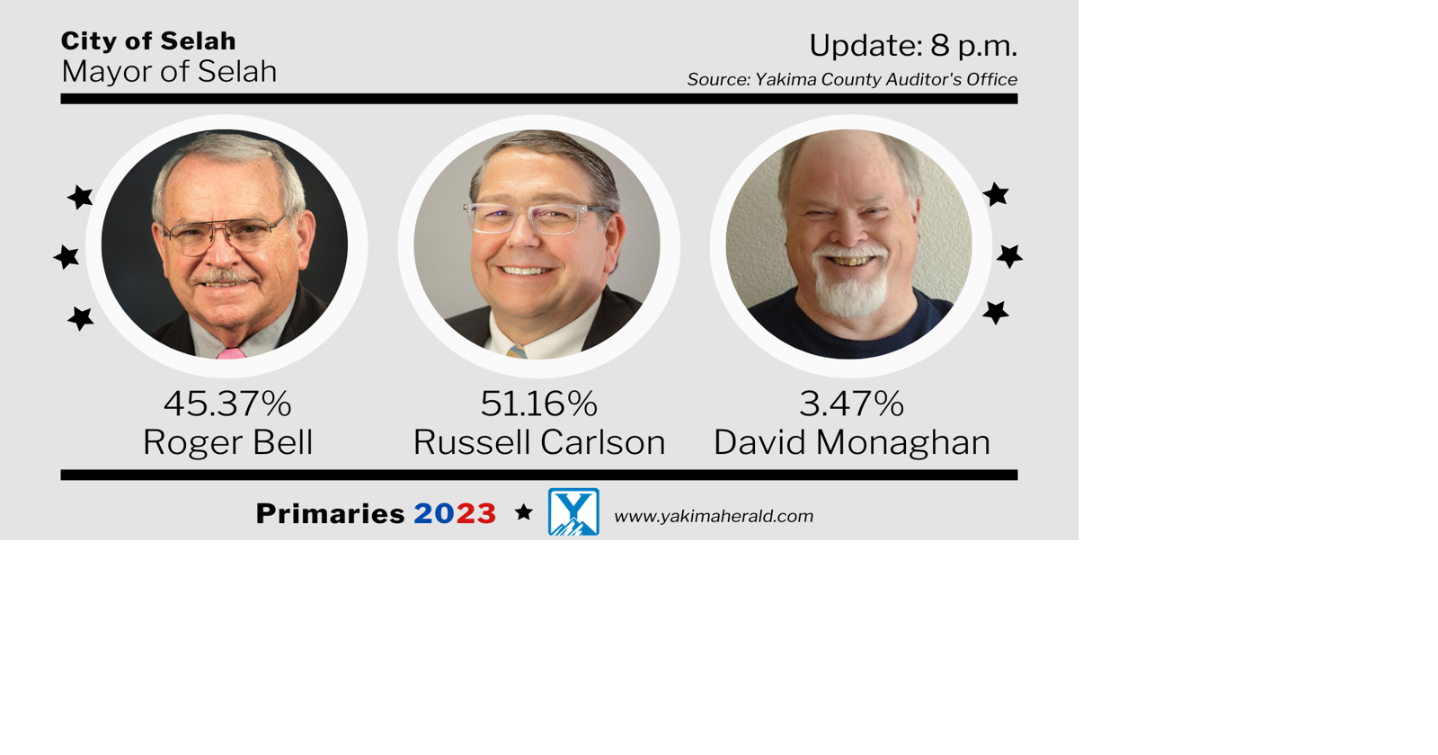 Carlson, Bell poised to advance to November election for Selah mayor ...