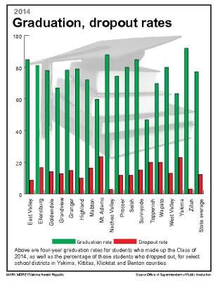 High school four-year graduation rates vary | Local | yakimaherald.com