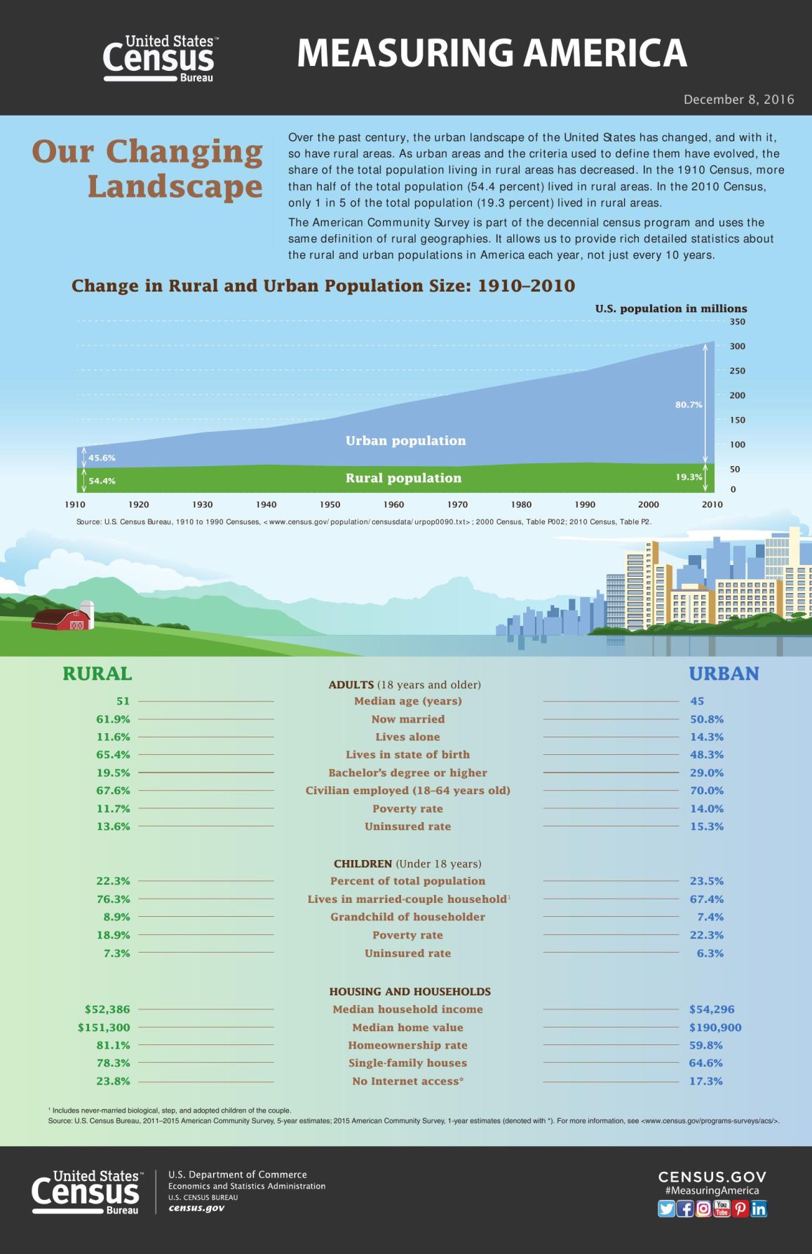 2015 Census fact sheet | | yakimaherald.com