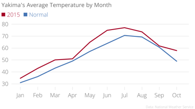 October weather shatters yet another record for warmth | Local ...
