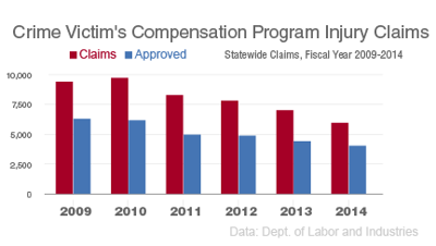 Washington compensation program paid out $9.8 million in 2014 to ...