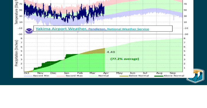Yakima Air Terminal precipitation and temperature | Local ...