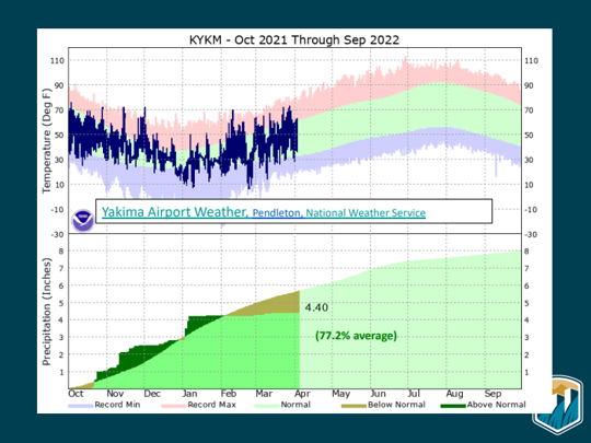 Yakima Air Terminal precipitation and temperature | Local ...