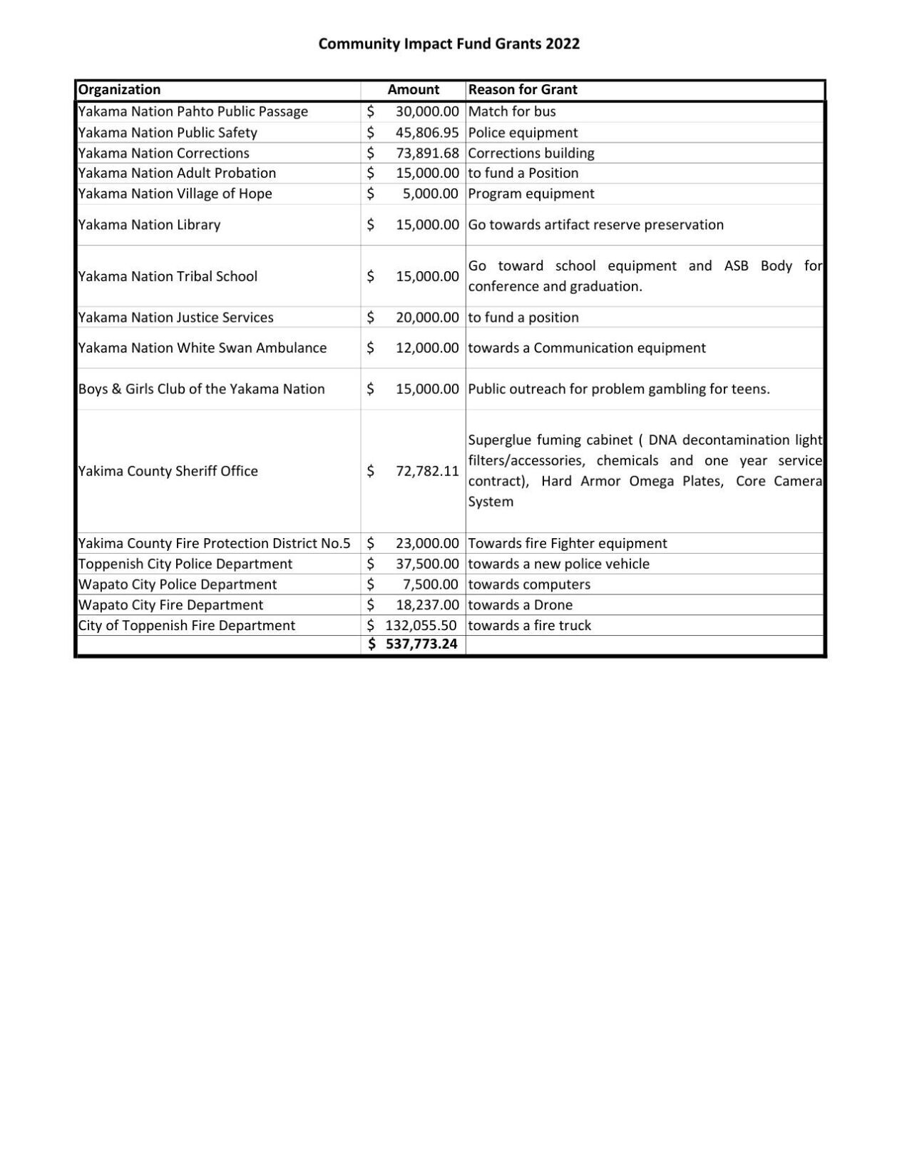 Community Impact Fund Disbursements | | yakimaherald.com