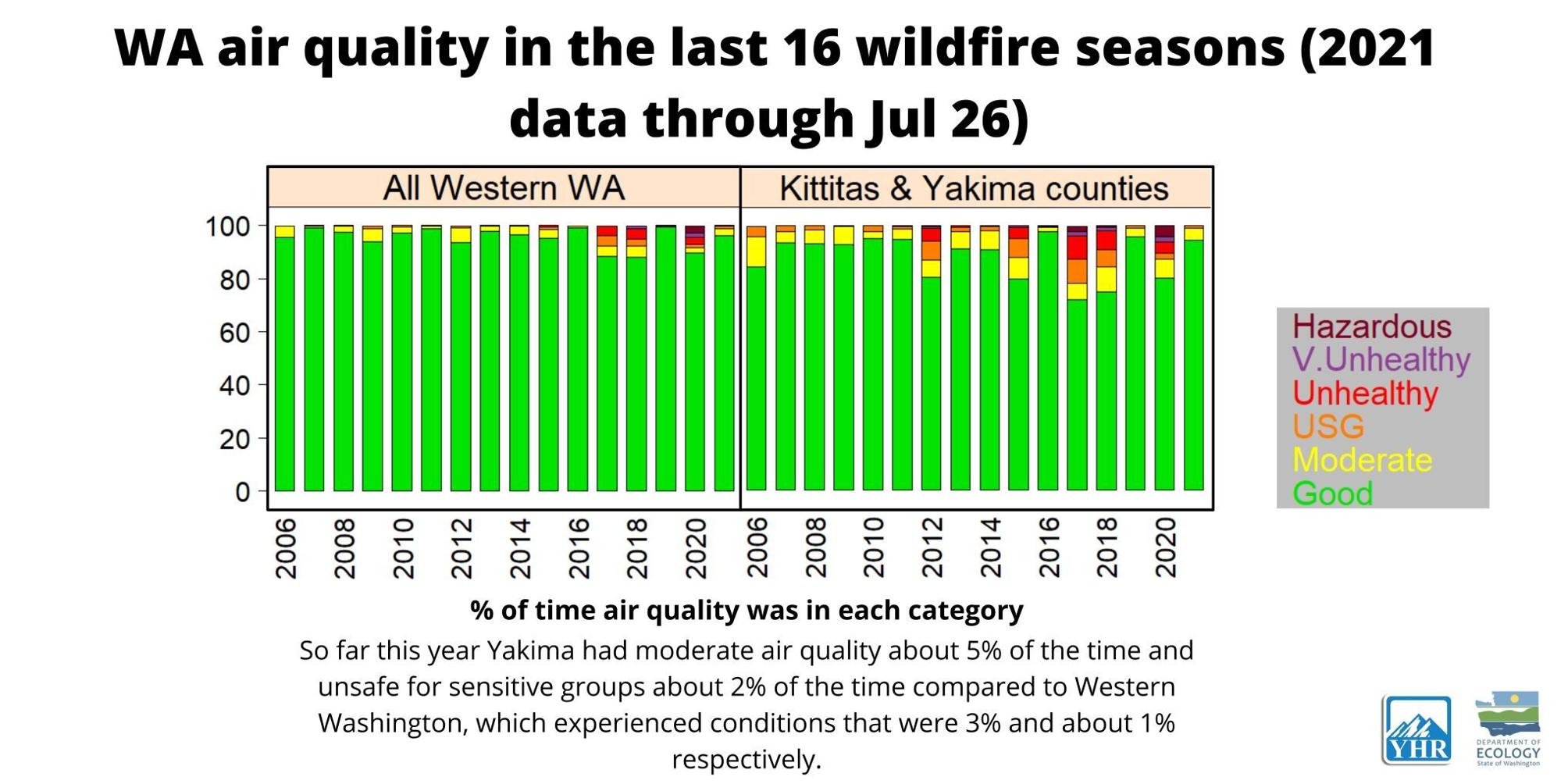 Air quality deteriorates as smoke fills Yakima Valley, prompting ...