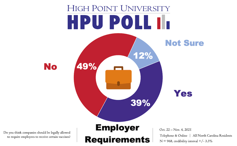 HPU Poll: Majority of North Carolinians Fully Vaccinated Against COVID ...
