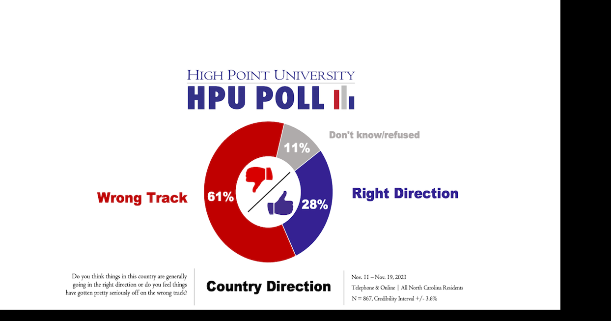 HPU Poll: Presidential Approval at 35%, Governor Approval at 44% in ...