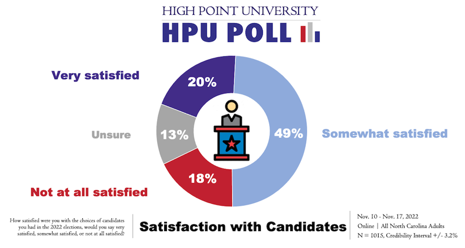 HPU Poll: North Carolinians Respond to the 2022 Election Results | News ...