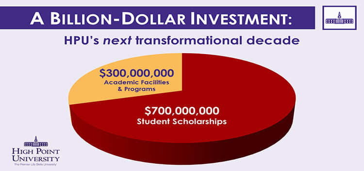 HPU Announces 10-Year Growth Plan, $1 Billion Investment: Qubein ...
