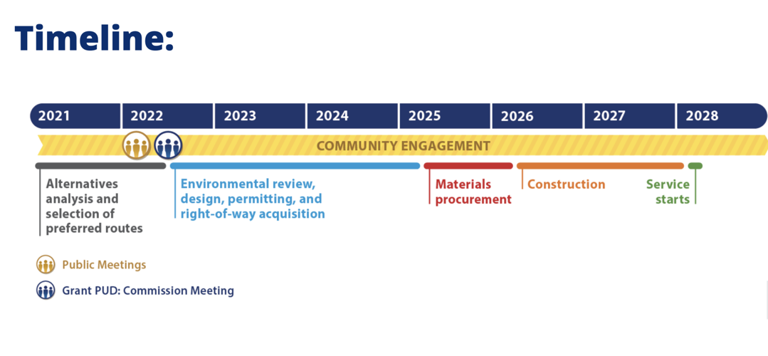 Jericho Tap Route excluded from Quincy Transmission Project | Columbia ...