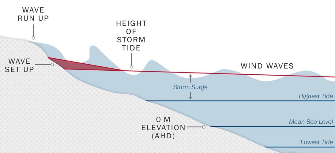 COLUMN: The surge — a hurricane's third weapon | News | yoursun.com
