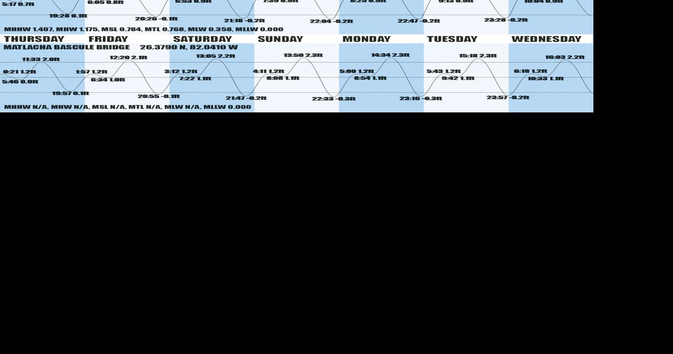 tide charts | Waterline | yoursun.com