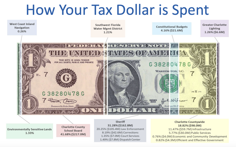 Charlotte County to study impacts of property tax proposals | Port ...