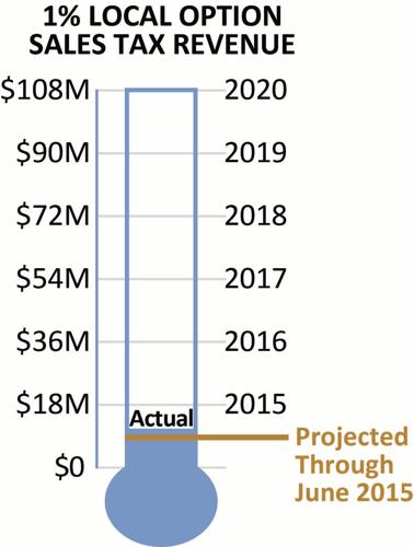 Local sales tax projects off to a flying start | News Archives ...
