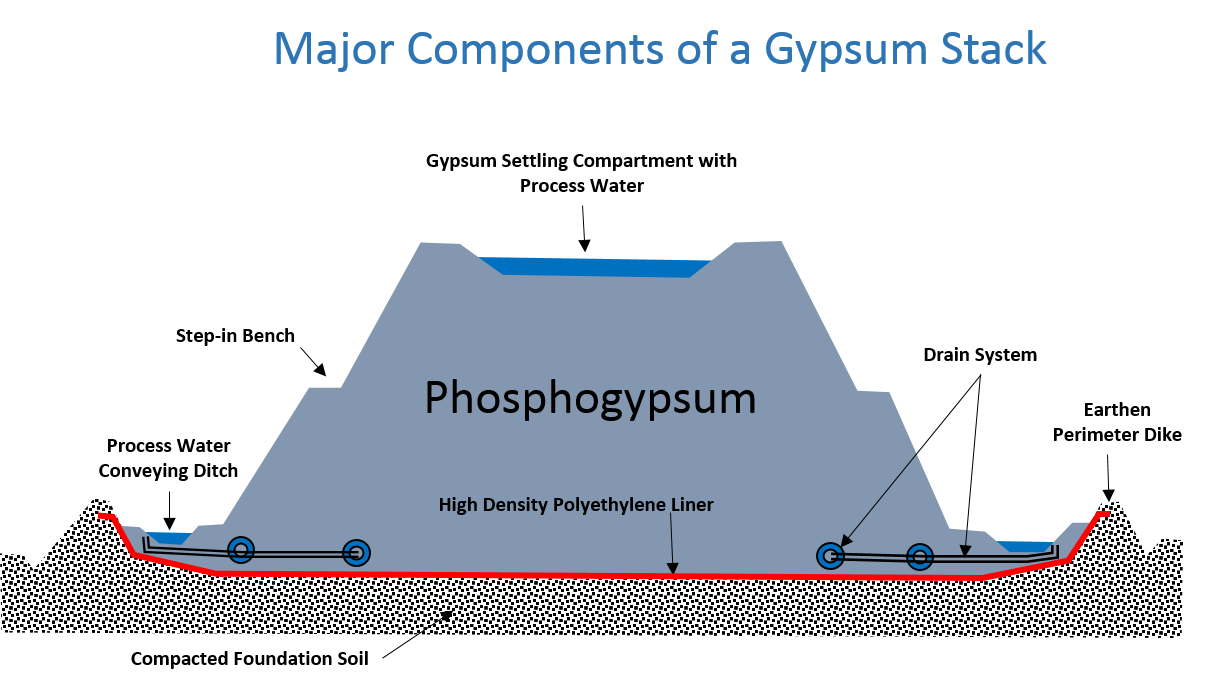 'Seepage' discovered at Mosaic gypstack in Polk | News | yoursun.com