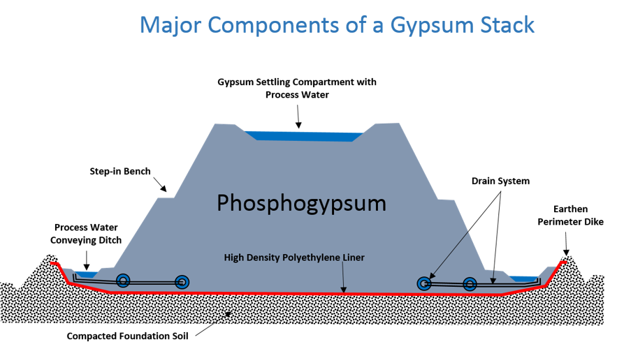 'Seepage' discovered at Mosaic gypstack in Polk | Port Charlotte News ...