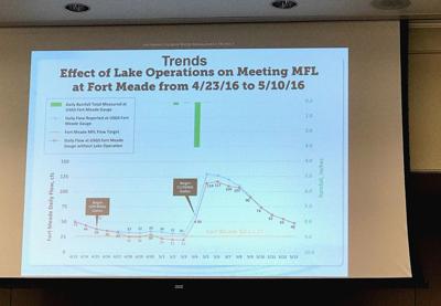 SWFWMD board meets in Haines City | Newsarchives | yoursun.com